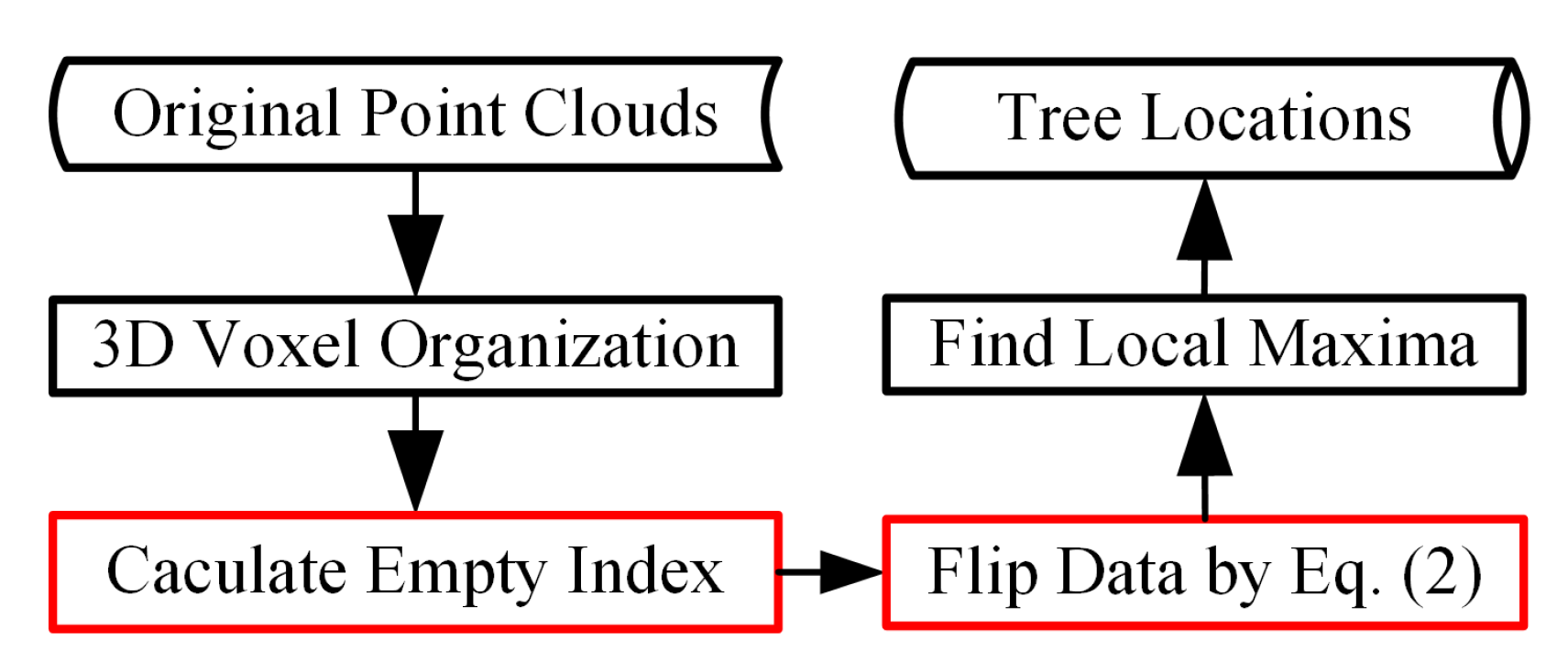 Point Cloud Inversion: A Novel Approach for the Localization of Trees ...