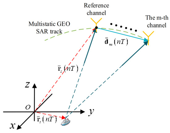 Remote Sensing | Free Full-Text | Moving Target Detection and Parameter Estimation via a ...