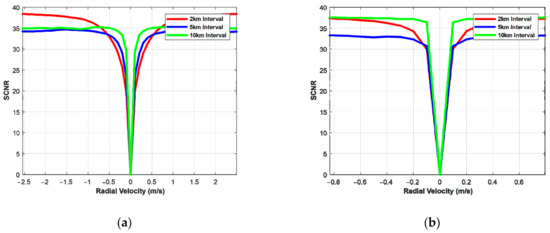 Remote Sensing | Free Full-Text | Moving Target Detection and Parameter Estimation via a ...