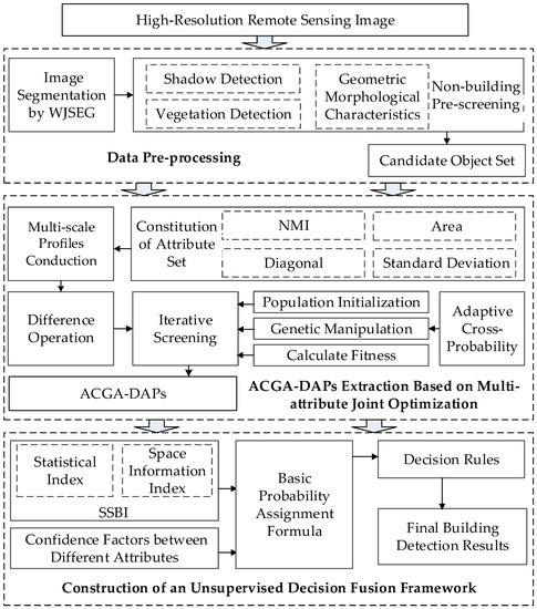 Automatic Building Detection from High-Resolution Remote Sensing Images Based on Joint ...