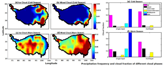 Remote Sensing | Free Full-Text | Climatology of Cloud Phase, Cloud ...