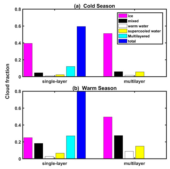 Climatology of Cloud Phase, Cloud Radiative Effects and Precipitation ...