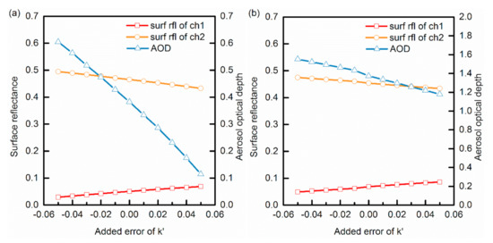 A Dual-Channel Aerosol Optical Depth Retrieval Algorithm Incorporating the BRDF Effect from ...
