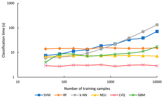 Remote Sensing | Free Full-Text | Effects of Training Set Size on ...