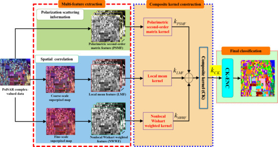 Remote Sensing | Free Full-Text | PolSAR Image Classification Using a Superpixel-Based Composite ...