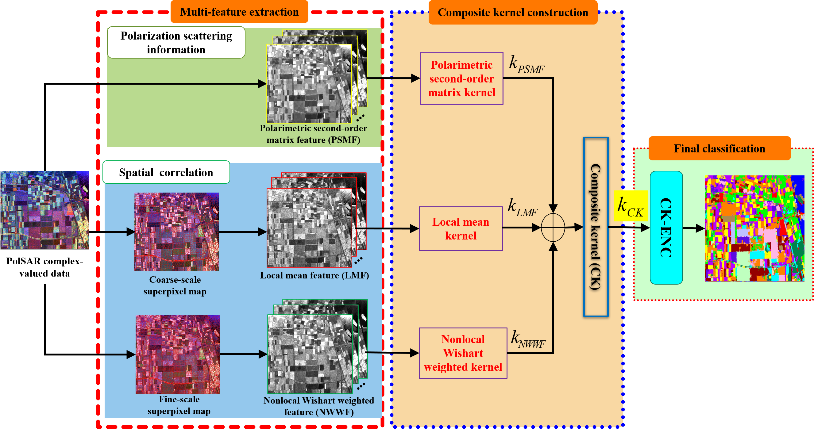Remote Sensing | Free Full-Text | PolSAR Image Classification Using a Superpixel-Based Composite ...