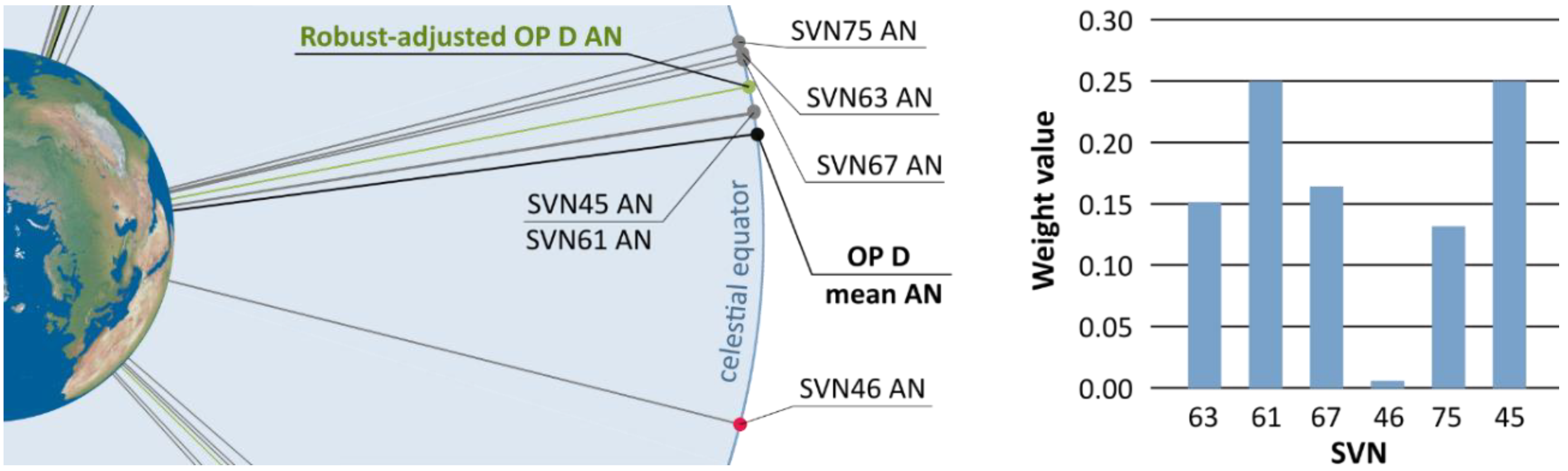 The Symmetry of GPS Orbit Ascending Nodes