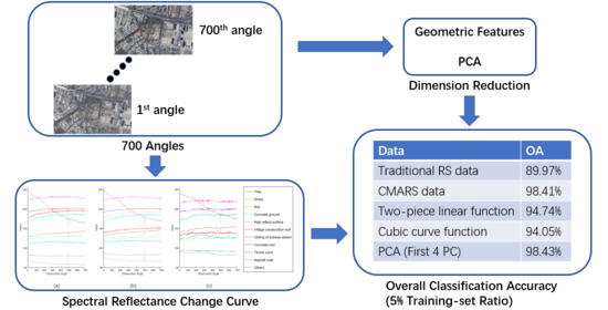 Remote Sensing | Free Full-Text | Continuous Multi-Angle Remote Sensing and Its Application in ...