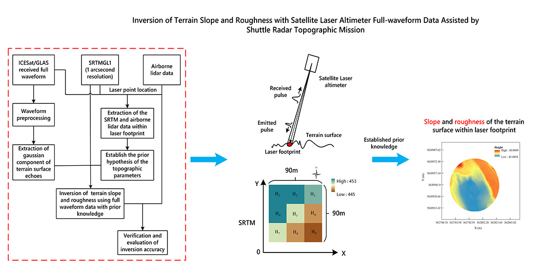 Remote Sensing | Free Full-Text | Inversion of Terrain Slope and ...