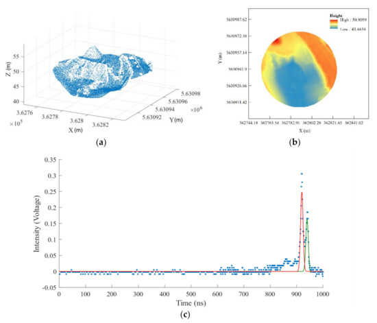 Inversion of Terrain Slope and Roughness with Satellite Laser Altimeter ...