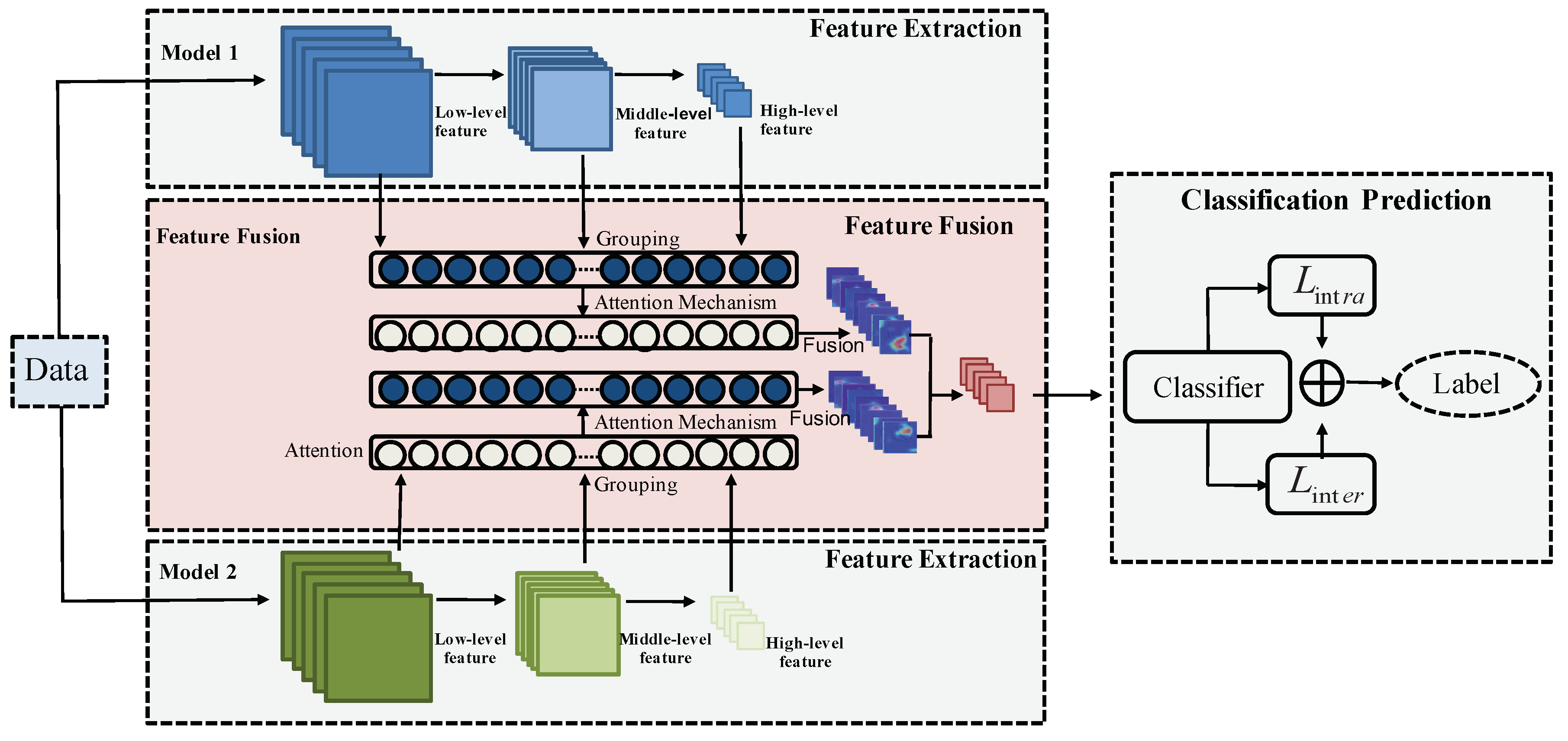 A Dual-Model Architecture with Grouping-Attention-Fusion for Remote Sensing Scene Classification