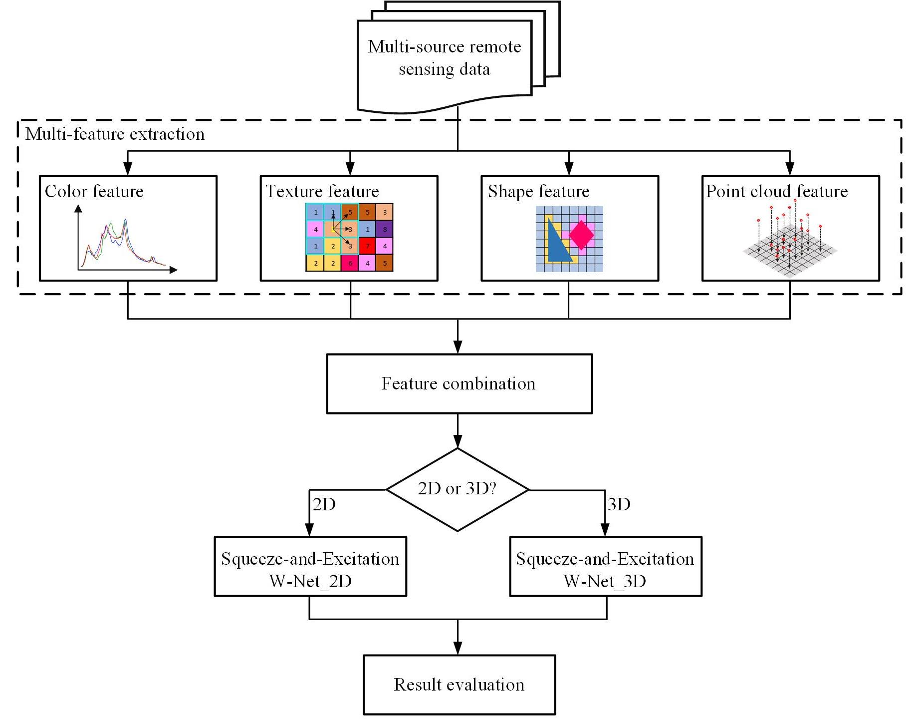 Remote Sensing | Free Full-Text | A Novel Squeeze-and-Excitation W-Net for 2D and 3D Building ...