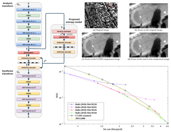 Remote Sensing Free Full Text Reduced Complexity End To End Variational Autoencoder For On