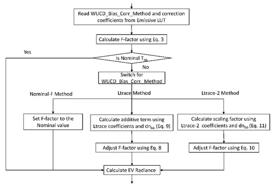 Remote Sensing | Free Full-Text | NOAA-20 and S-NPP VIIRS Thermal ...