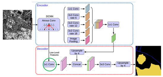 A Novel Deeplabv3+ Network for SAR Imagery Semantic Segmentation Based ...