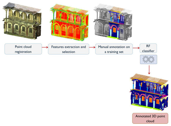 Remote Sensing | Free Full-Text | From the Semantic Point Cloud to ...