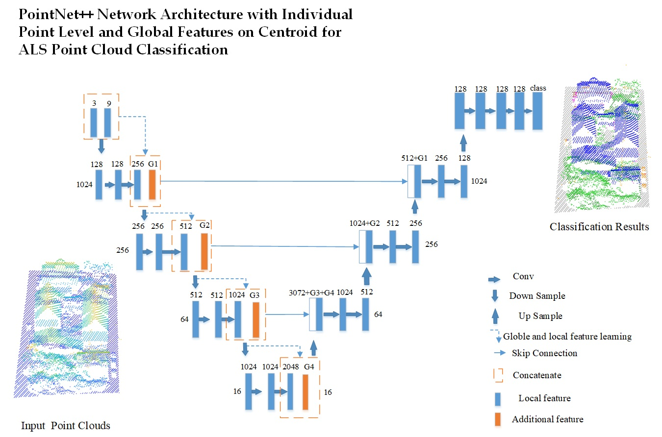 Remote Sensing | Free Full-Text | PointNet++ Network Architecture with ...