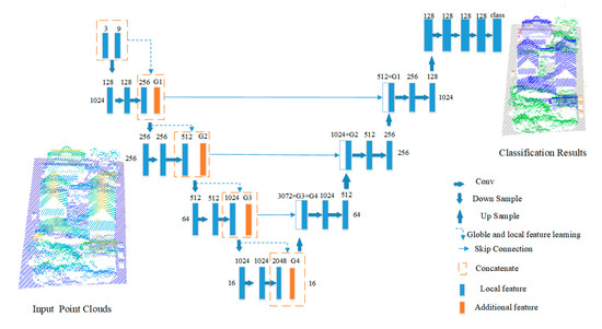 PointNet++ Network Architecture with Individual Point Level and Global ...