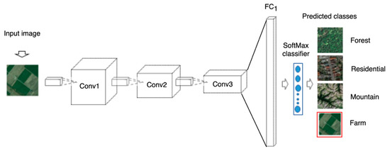 Remote Sensing | Free Full-Text | Landscape Similarity Analysis Using ...