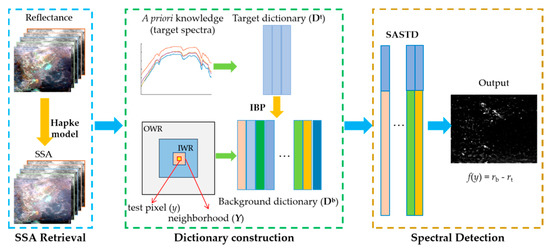 Remote Sensing | Free Full-Text | Joint Hapke Model and Spatial Adaptive Sparse Representation ...