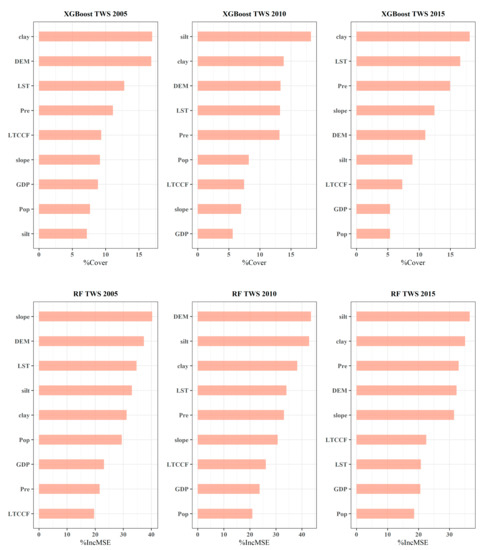 Downscaling Groundwater Storage Data in China to a 1-km Resolution ...