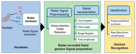 Hand Gestures Recognition Using Radar Sensors for Human-Computer ...