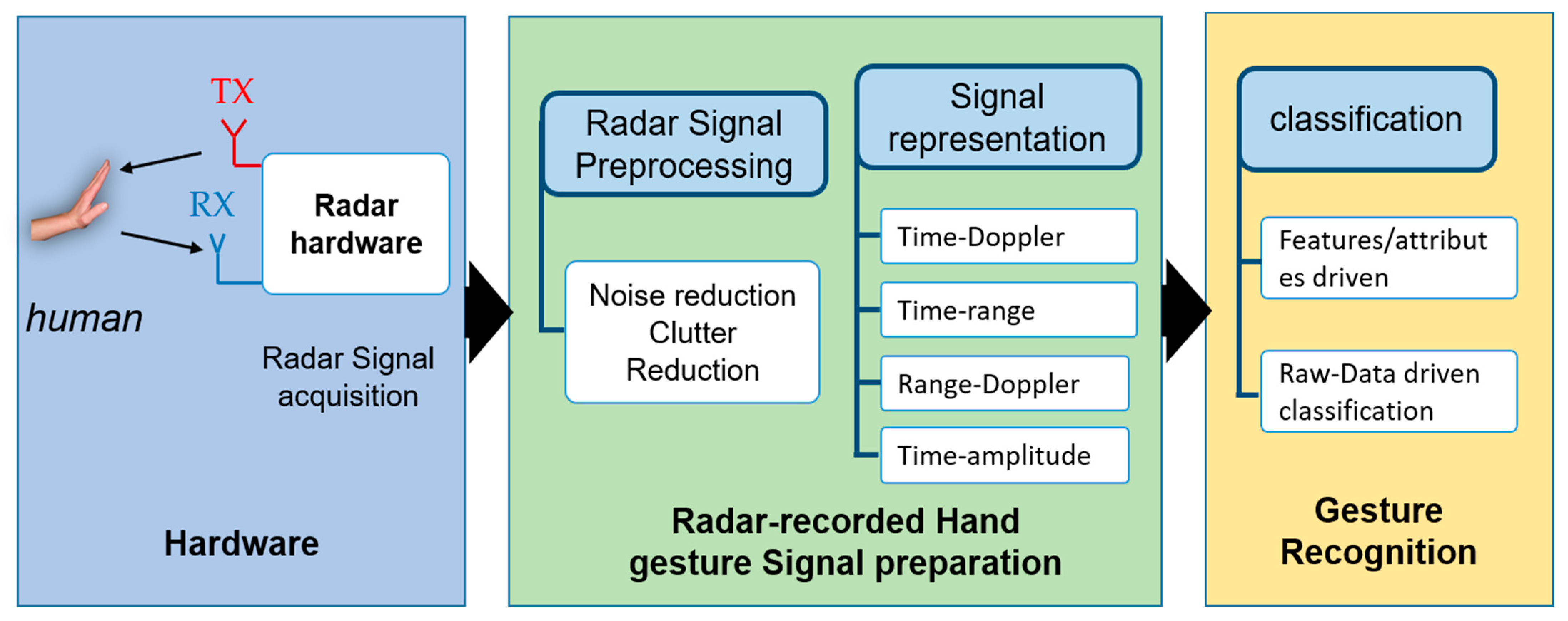 Hand Gestures Recognition Using Radar Sensors for Human-Computer-Interaction: A Review