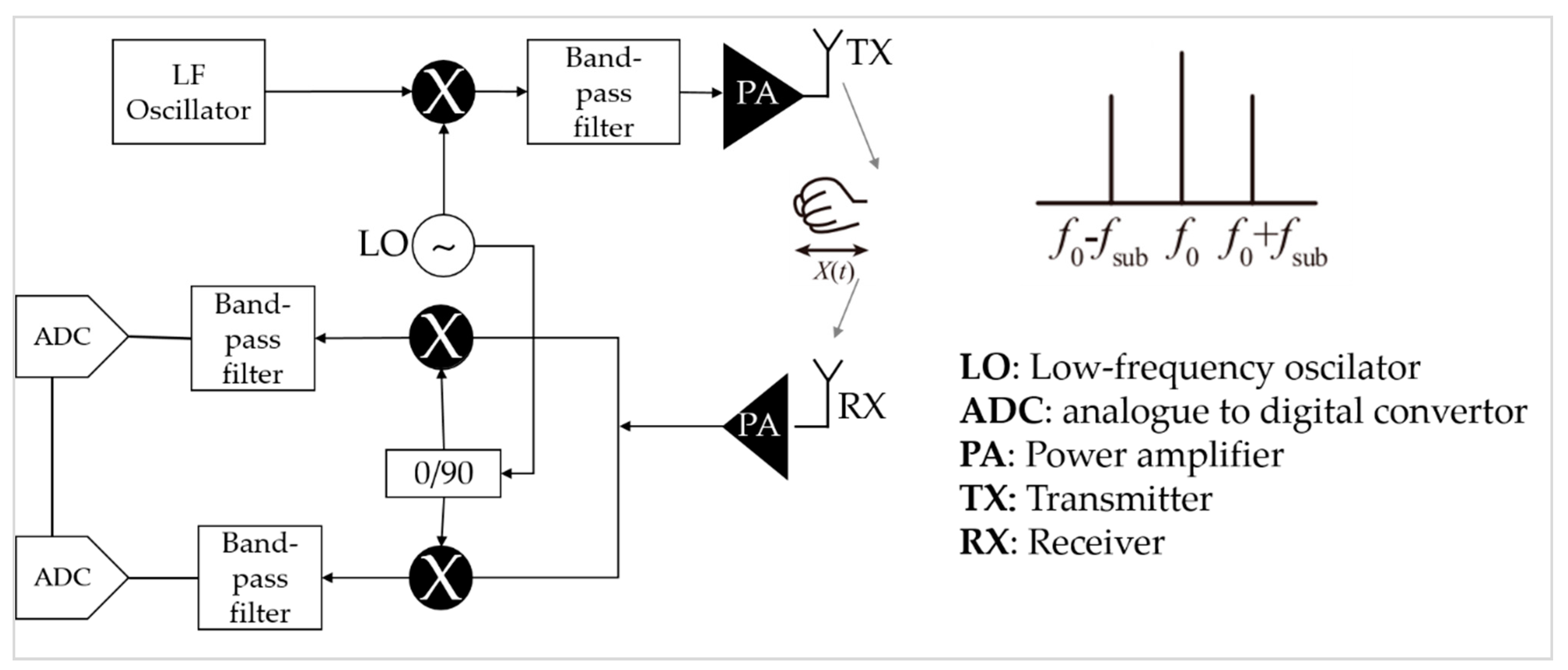 Hand Gestures Recognition Using Radar Sensors for Human-Computer ...
