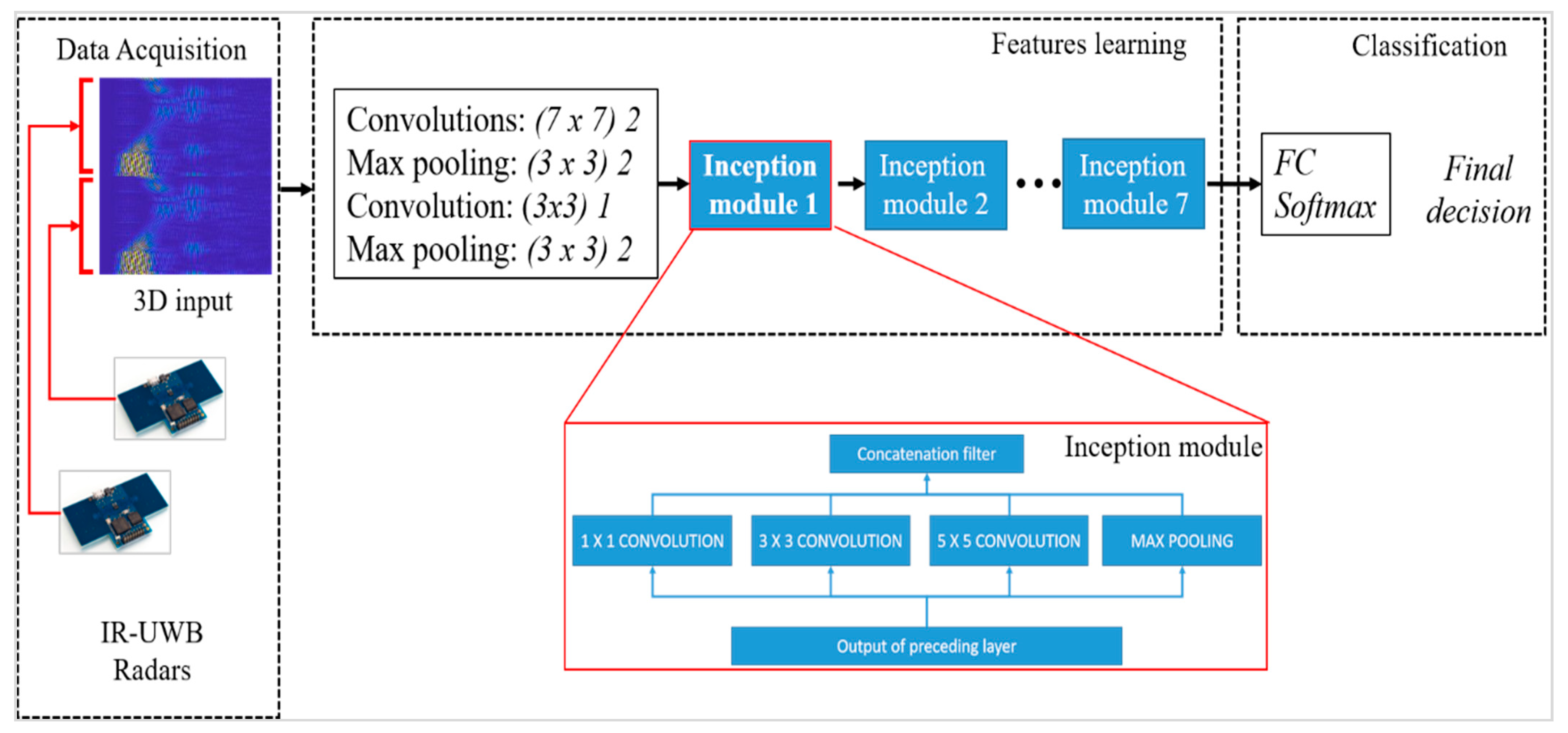 Hand Gestures Recognition Using Radar Sensors for Human-Computer-Interaction: A Review