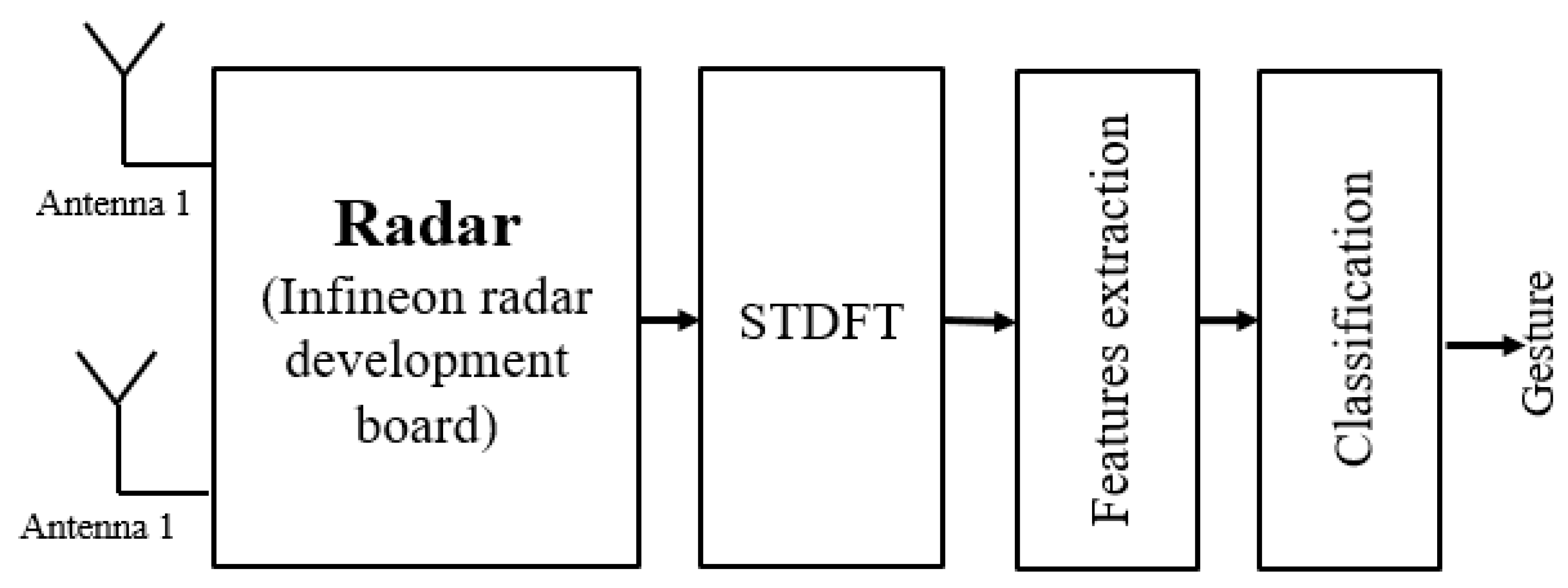 Hand Gestures Recognition Using Radar Sensors for Human-Computer ...
