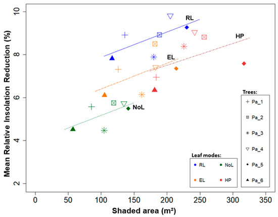 Modelling and Comparing Shading Effects of 3D Tree Structures with ...