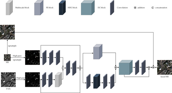 Remote Sensing | Free Full-Text | MDECNN: A Multiscale Perception Dense ...