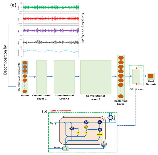 Deep Learning Forecasts of Soil Moisture: Convolutional Neural Network and Gated Recurrent Unit ...