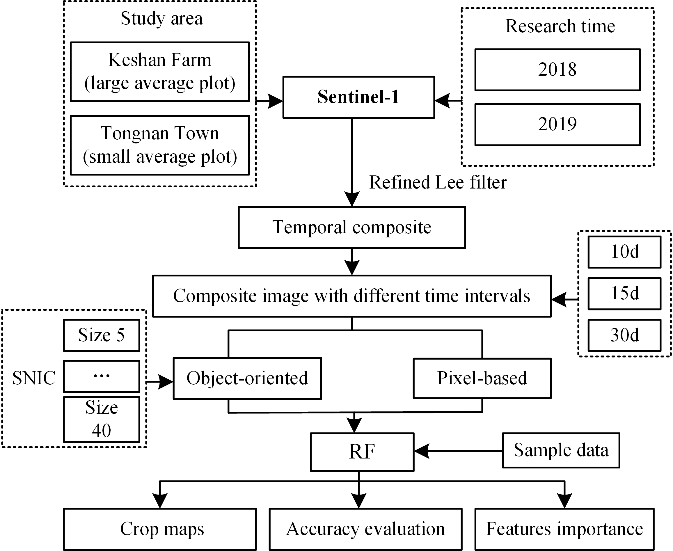 Remote Sensing | Free Full-Text | Using Time Series Sentinel-1 Images ...