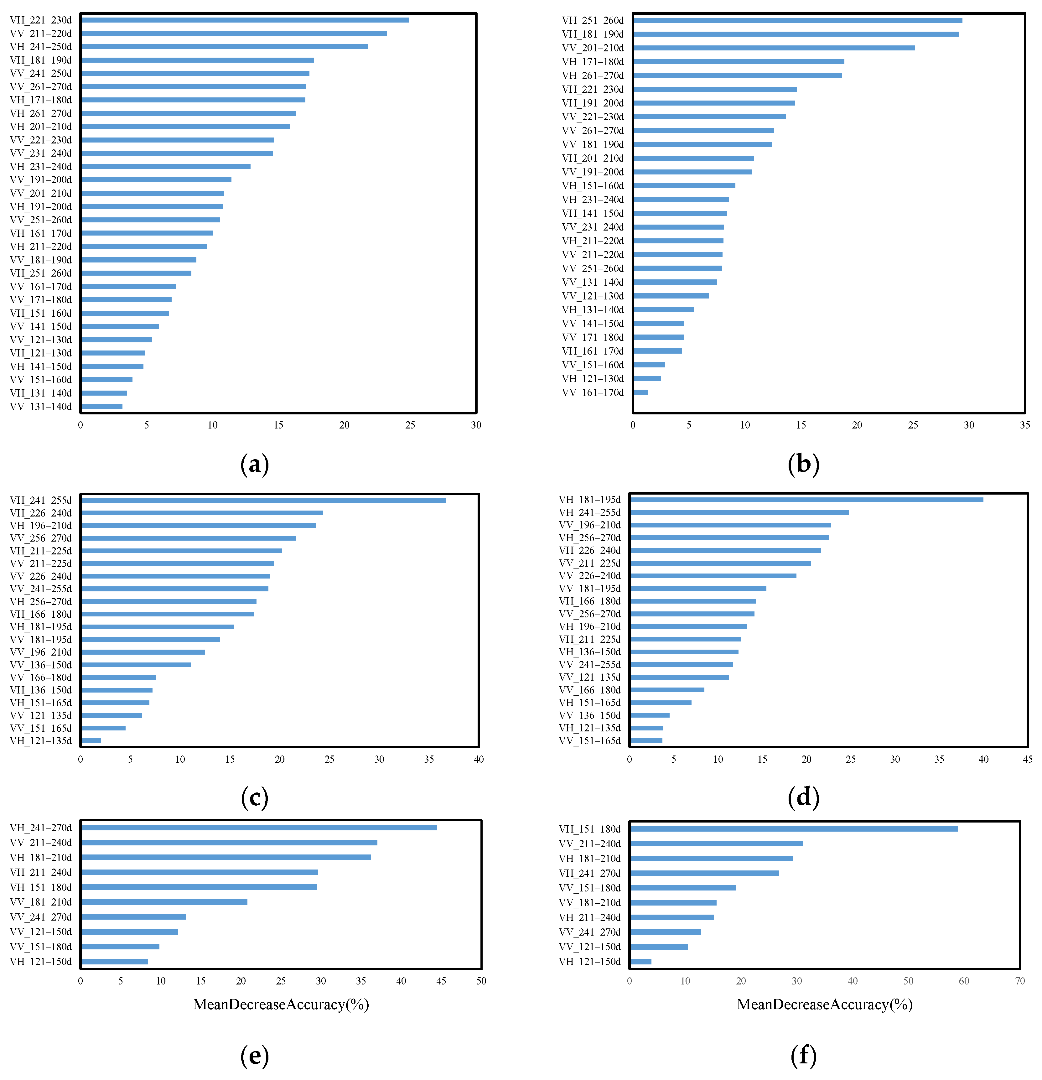 Using Time Series Sentinel-1 Images for Object-Oriented Crop ...