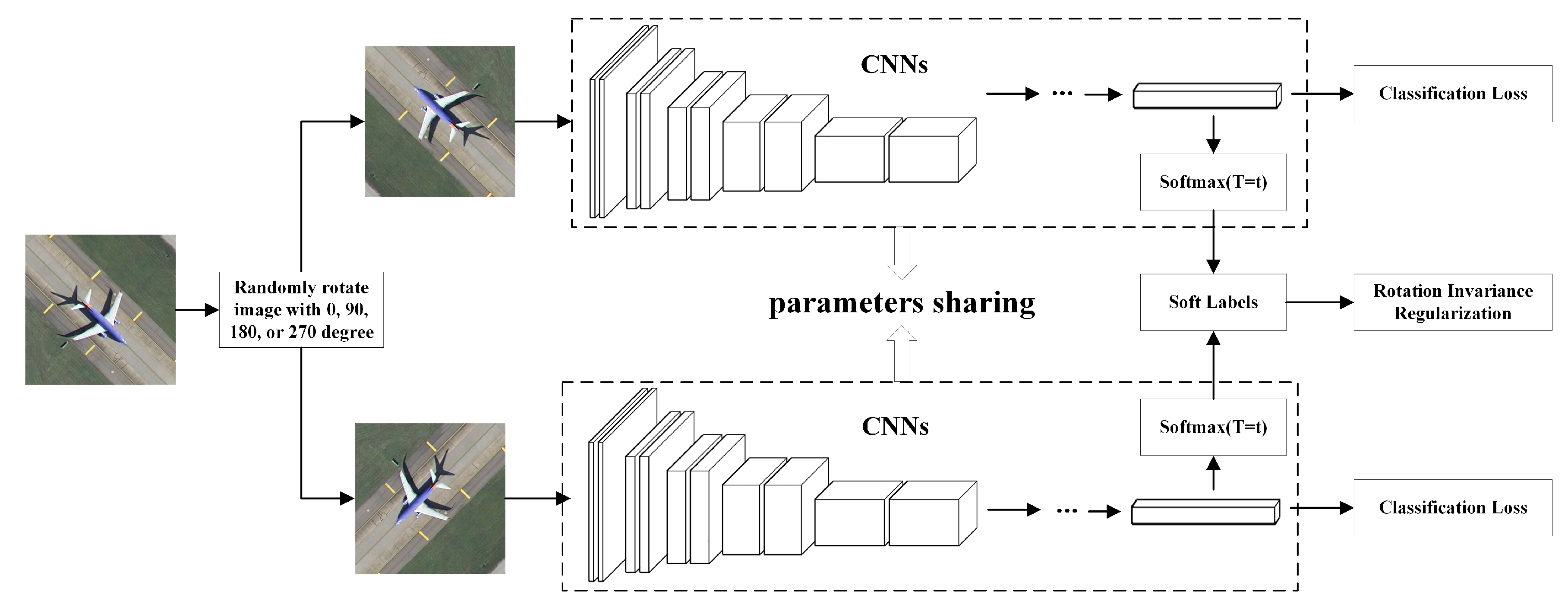 Remote Sensing | Free Full-Text | Rotation Invariance Regularization for Remote Sensing Image ...