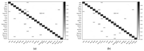 Rotation Invariance Regularization for Remote Sensing Image Scene Classification with ...