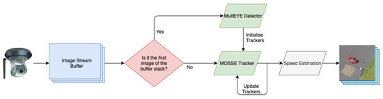 MultEYE: Monitoring System for Real-Time Vehicle Detection, Tracking ...
