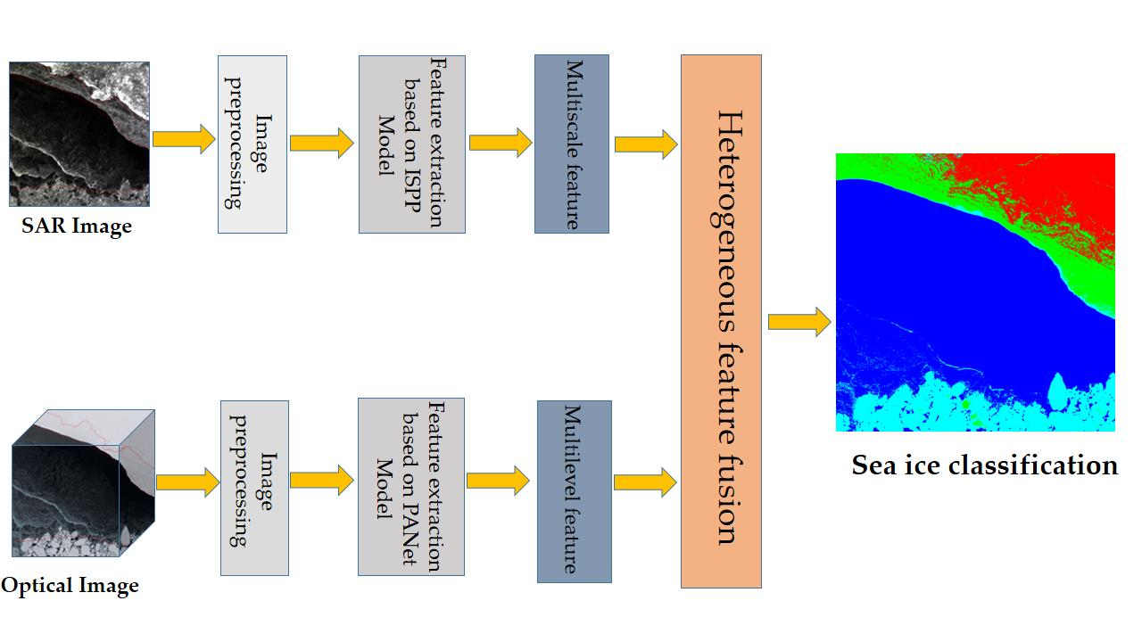 Remote Sensing | Free Full-Text | Sea Ice Image Classification Based on Heterogeneous Data ...
