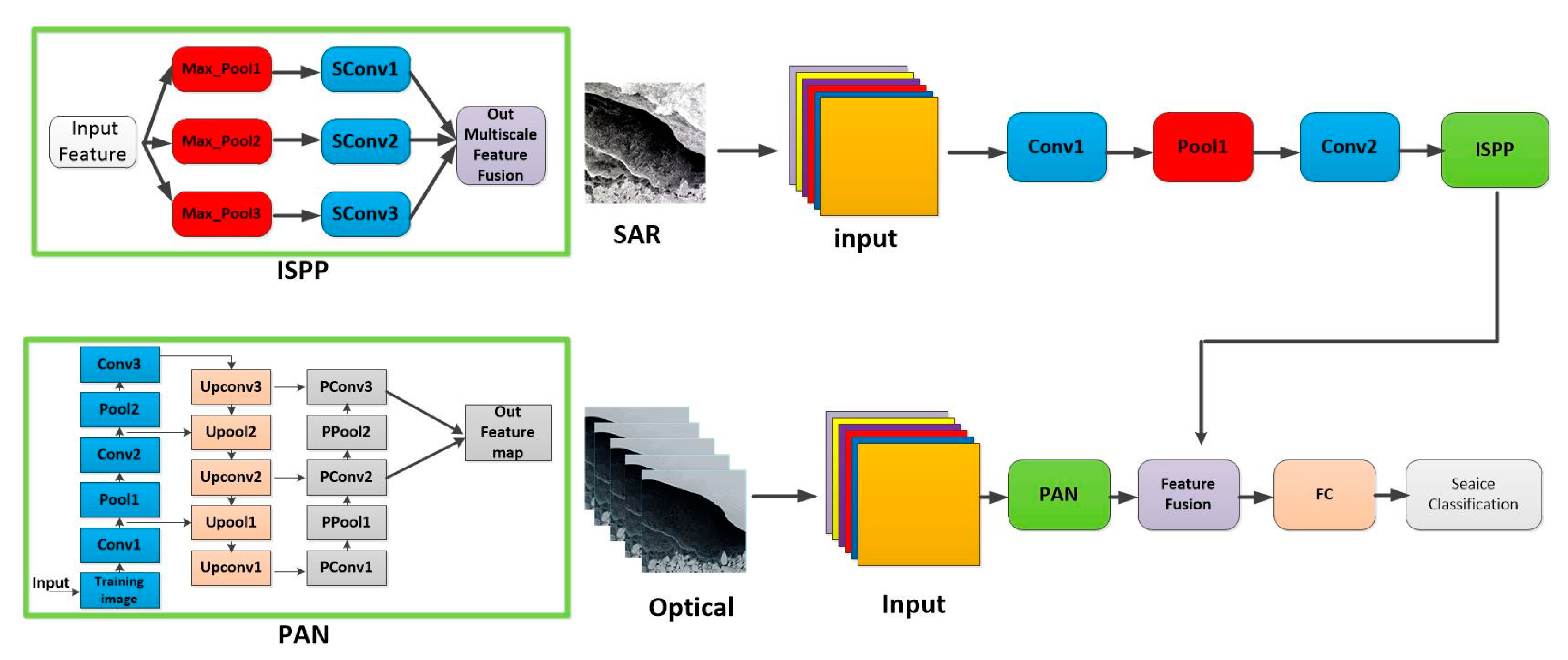 Sea Ice Image Classification Based on Heterogeneous Data Fusion and Deep Learning