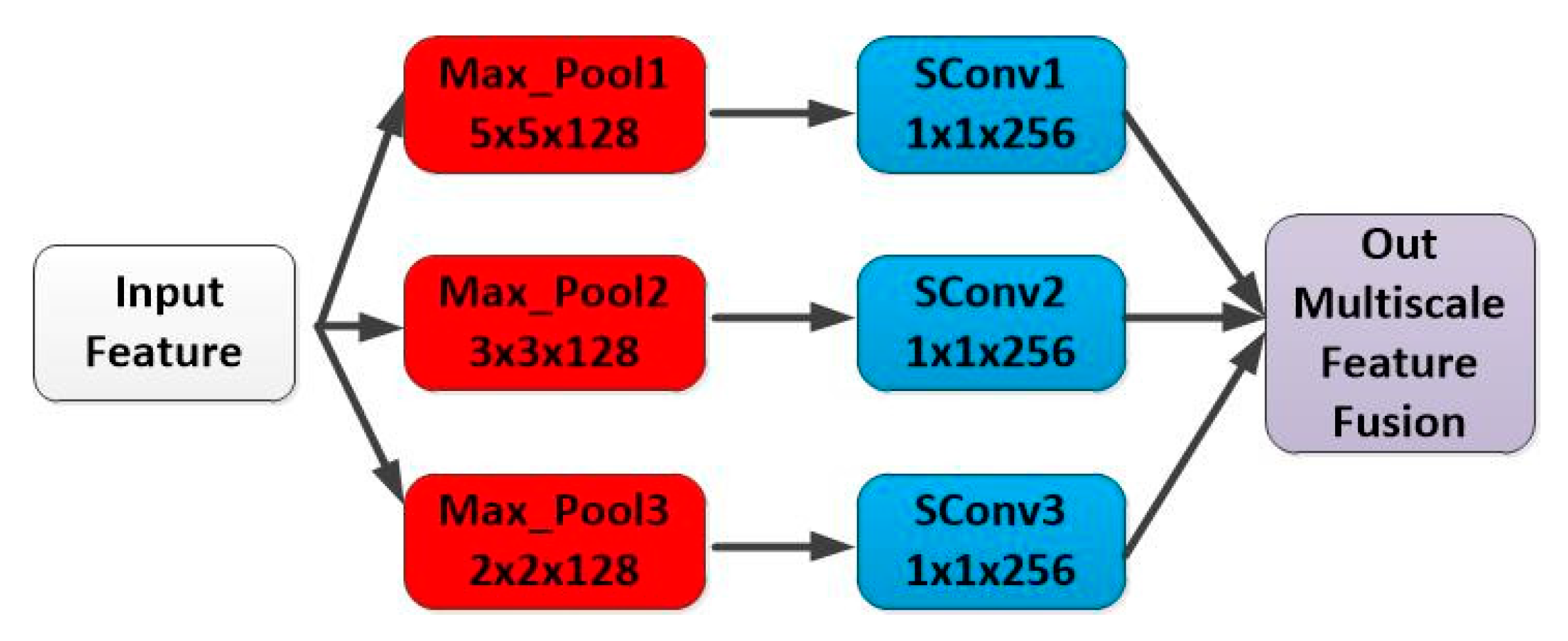 Sea Ice Image Classification Based on Heterogeneous Data Fusion and Deep Learning