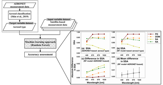 Remote Sensing | Free Full-Text | A First Approach to Aerosol Classification Using Space-Borne ...