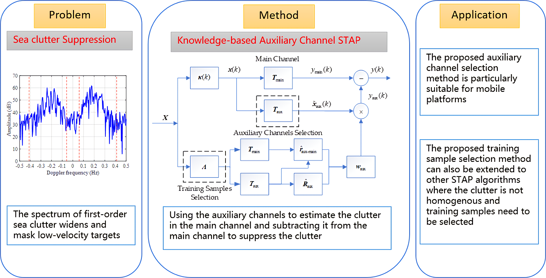 Remote Sensing | Free Full-Text | A Knowledge-Based Auxiliary Channel ...