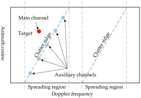 A Knowledge-Based Auxiliary Channel STAP for Target Detection in Shipborne HFSWR