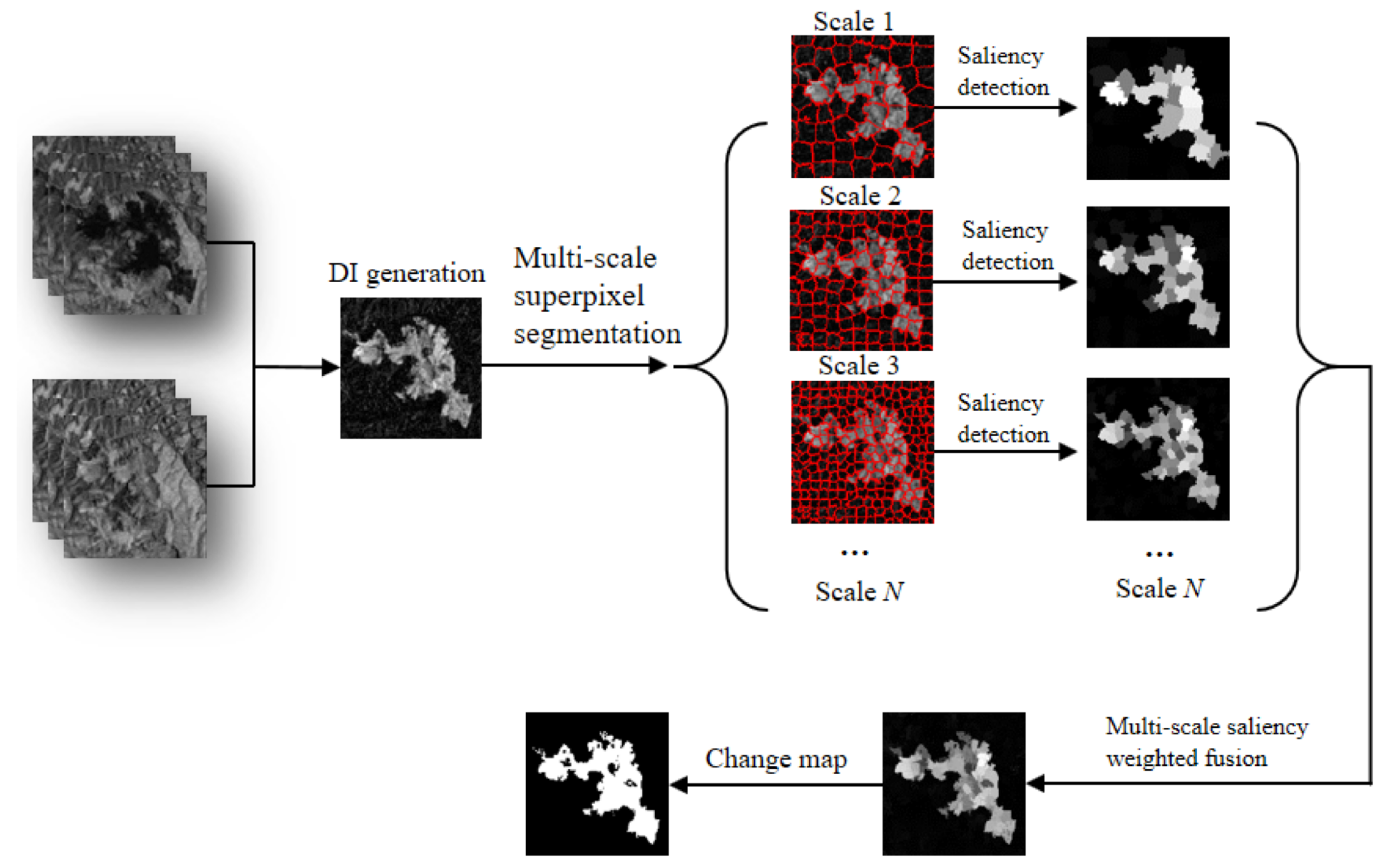 Unsupervised Change Detection from Remotely Sensed Images Based on Multi-Scale Visual Saliency ...