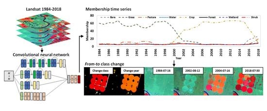 Remote Sensing | Free Full-Text | Assessment of Landsat Based Deep ...