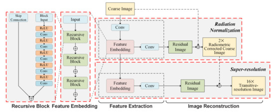 A Hybrid Deep Learning-Based Spatiotemporal Fusion Method for Combining ...