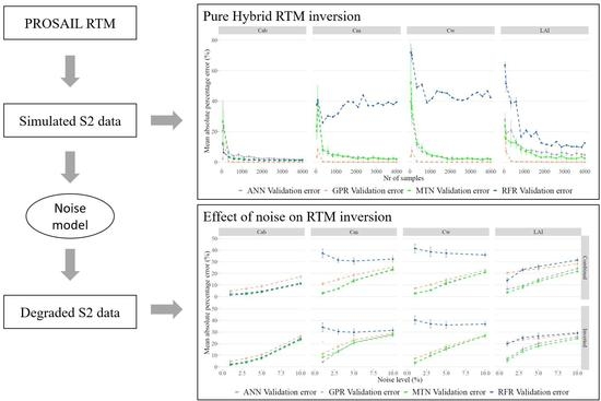 Remote Sensing | Free Full-Text | Exploring the Impact of Noise on ...
