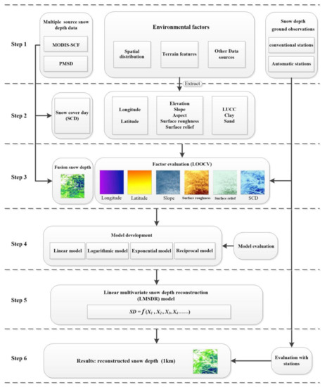 Reconstruction of Snow Depth Data at Moderate Spatial Resolution (1 km ...