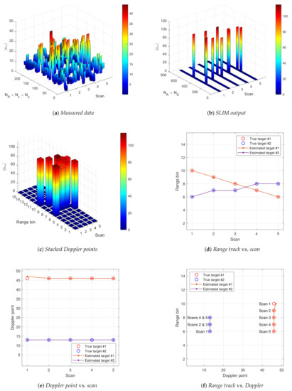A Track-Before-Detect Strategy Based on Sparse Data Processing for Air ...